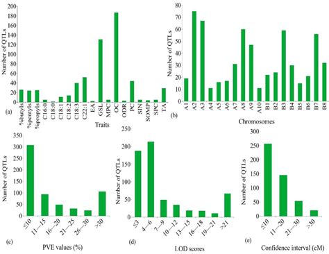major features of the qtls associated with quality traits a number