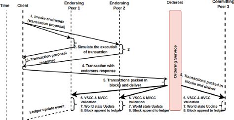 Figure 2 From Performance Evaluation Of Multi Organization E Government Based On Hyperledger
