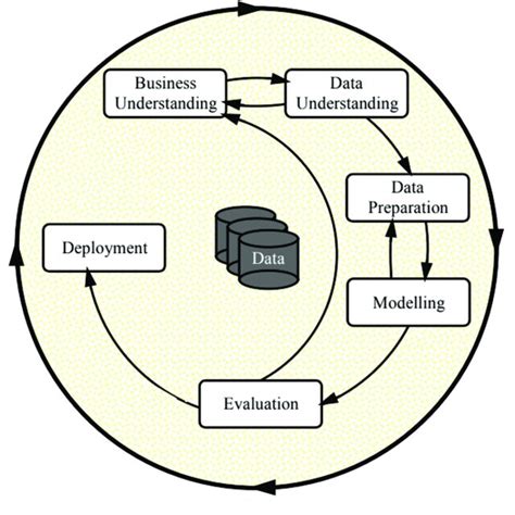 The Six Phase Life Cycle Of A Data Mining Project Reproduced From [46] Download Scientific