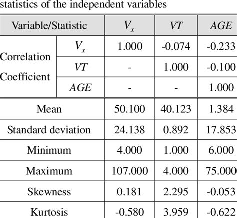 Correlation Coefficients And Descriptive Download Table