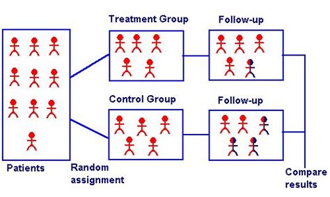 Random Assignment Is Used In Experiments Because Researchers Want To
