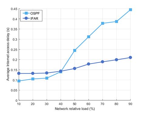 The Average Internet Access Latency Of Users Under Different Network Loads Download