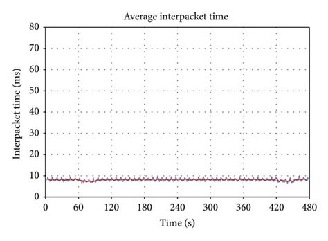 Effect Of Delay On Skype A Evolution Of Sent Throughput B