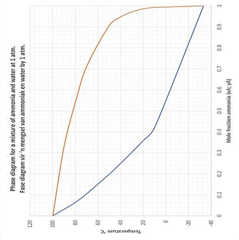 Ammonia Water Phase Diagram