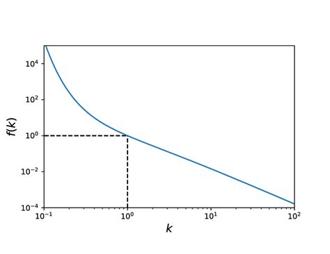The Correcting Factor F K Of The Variance Of Weibull Distribution