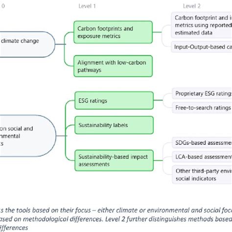 Categorization Of Methods By Focus And Methodology Note Level 0