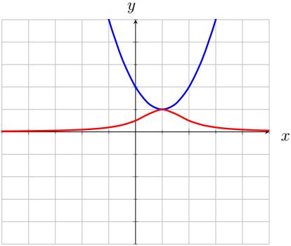 Reciprocal Functions
