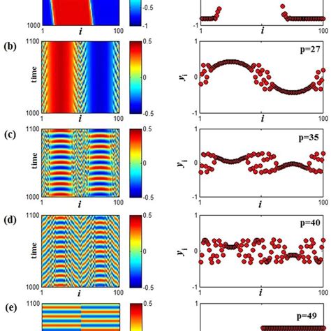 Spatiotemporal Patterns Left Panel And The Snapshots Right Panel
