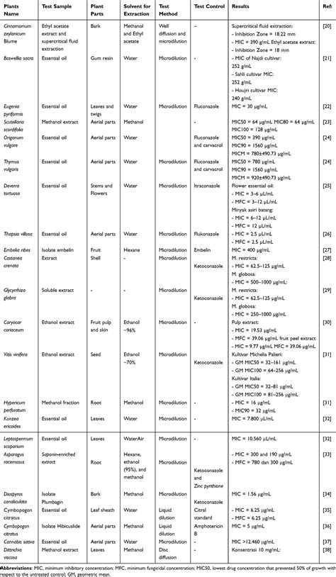 Seborrheic Dermatitis Plants Ccid