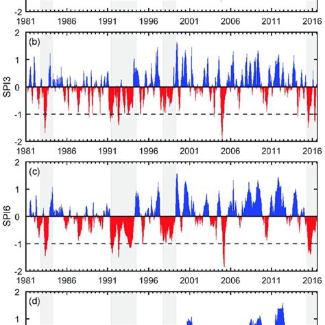 The Temporal Evolution Of Spi Values At Different Time Scales A