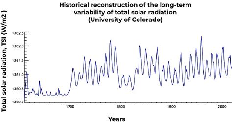 Figure 1 From Visualization Of Solar Radiation Using Three Dimensional