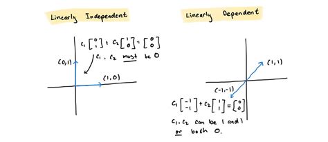 Linear Algebra 5 Linear Independence By Tenzin Migmar T9nz