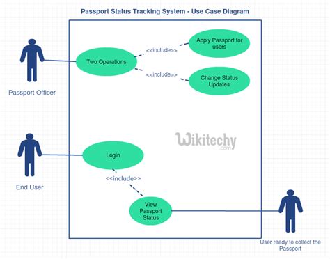 Business Use Case Diagram For Passport Automation System Cla