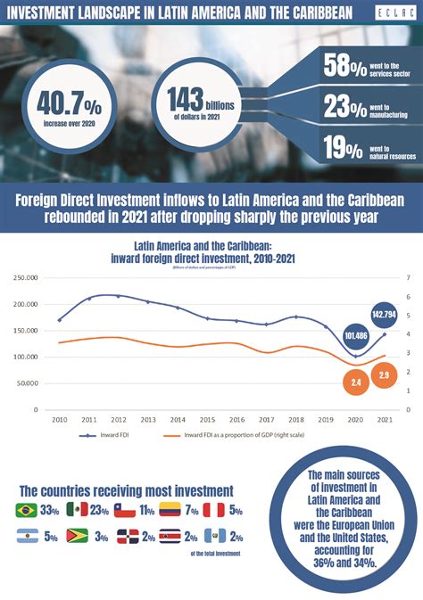 Foreign Direct Investment In Latin America And The Caribbean 2022