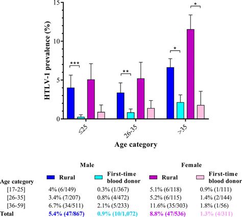 Prevalence Of Htlv 1 By Age And Sex Among First Time Blood Donors And
