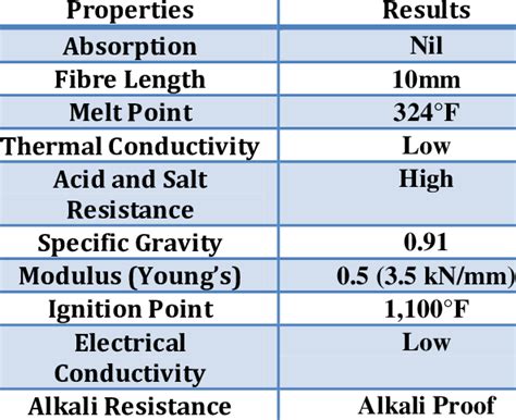 Physical And Chemica L Properties Of Polypropylene Fibres Download