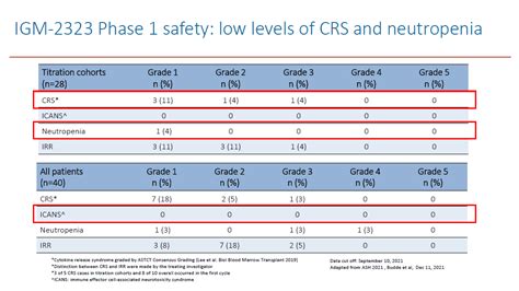 Imvotamab Igm 2323 Igm Biosciences