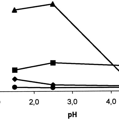 Plots Of Extraction E Vs Ph Following The Two Phase Solvent