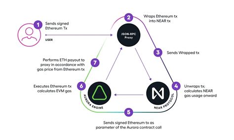 What Is Near Protocol Architecture And Best Security Practices