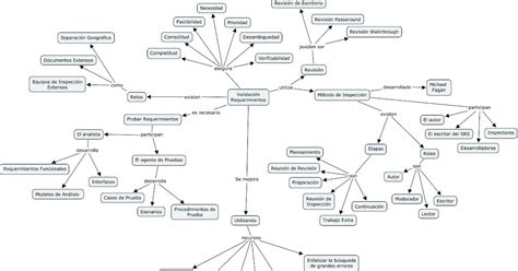 Especificación De Software Mapas Conceptuales Validación De Requerimientos