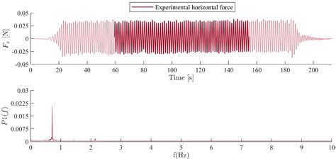 Exploring Wave Vegetation Interaction At Stem Scale Analysis Of The Coupled Flow Structure