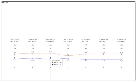 实现天气预报走势图echarts利用多x轴实现七天天气预报效果 Csdn博客 实现天气预报走势图echarts利用多x轴实现七天天气预报效果 Csdn博客