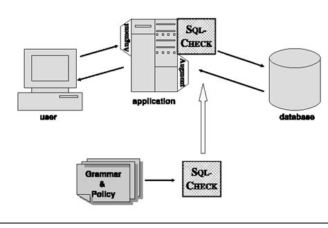 Figure 3 From The Essence Of Command Injection Attacks In Web