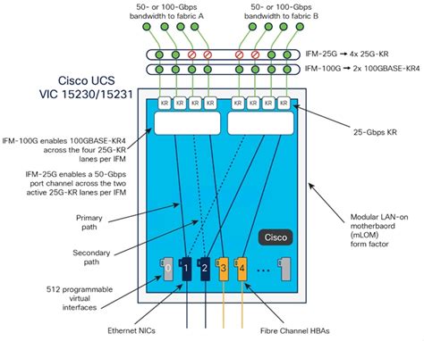 Cisco Data Intelligence Platform With Cloudera Data Platform Cisco