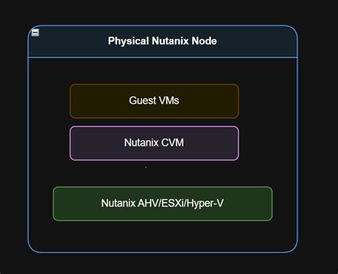 Deep Dive Into Nutanix Cvm The Brain Of Nutanix Enterprise Cloud