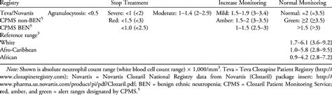 Benign Ethnic Neutropenia And Clozapine Monitoring Journal Of The