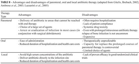 Scielo Brasil Osteomyelitis An Overview Of Antimicrobial Therapy Osteomyelitis An Overview