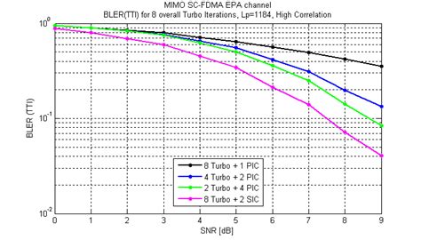 ber performance comparison for codeblock length 1184 between a