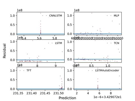 comparison of deep learning architectures — ai4water experiments