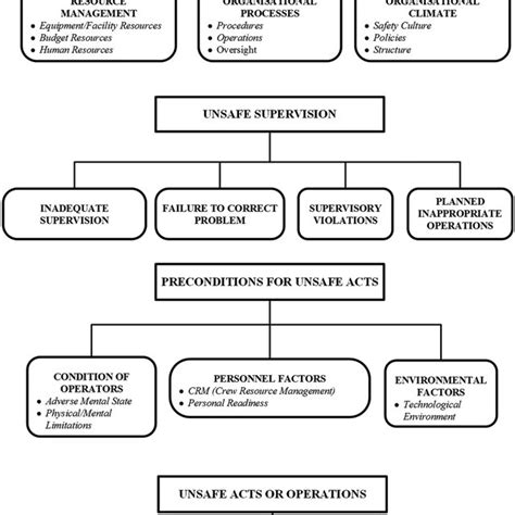 Events And Causal Factor Ecf Analysis Of The Case Study Over The