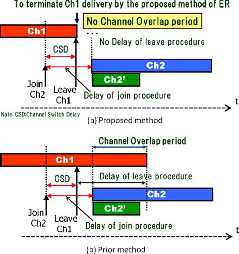 Figure From An Effective Simple Method To Reduce Bandwidth Usage Over An Access Link In IPTV