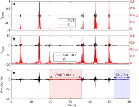 A Results Of Applying The Adaptive Wavelet Thresholding Method On A