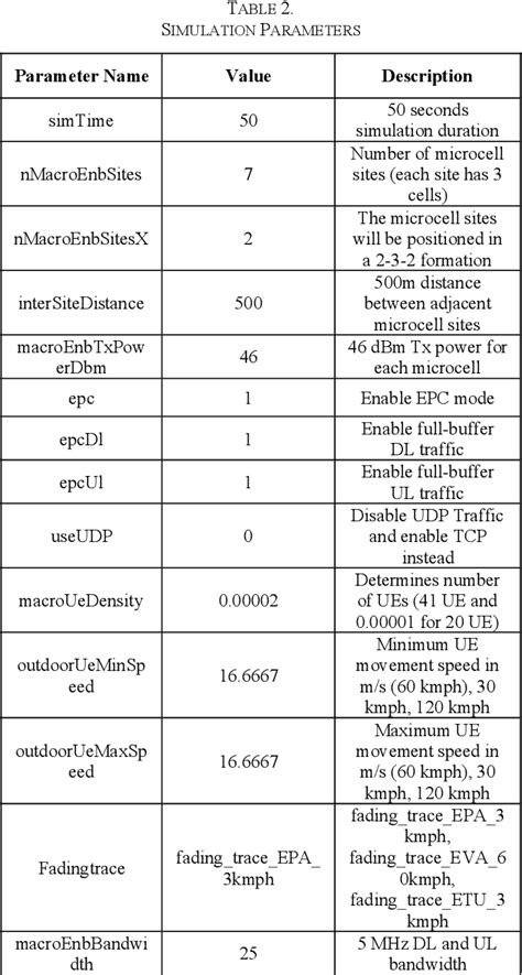 Table 2 From Performance Evaluation Of A2 A4 Rsrq And A3 Rsrp Handover Algorithms In Lte Network