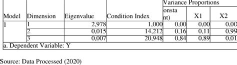 Multicollinearity Test Results Collinearity Diagnostics Download Scientific Diagram
