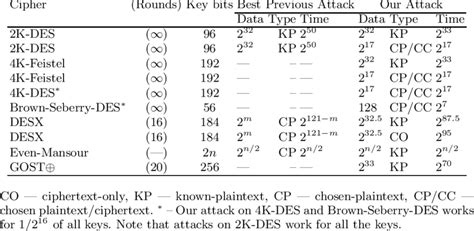 Summary Of Our Attacks On Various Ciphers Download Table