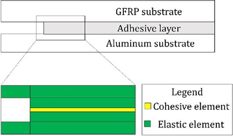 Schematic Of The Configuration Of The Elastic And Cohesive Elements Download Scientific Diagram