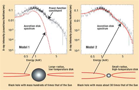 Isas Do Medium Sized Black Holes” Exist The Forefront Of Space Science