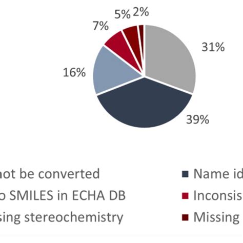 Name To Structure Conversion For The 346 Substances In Group 1 Of The