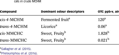 Descriptors And Odour Threshold Concentrations Otc For Major Odorous Download Scientific