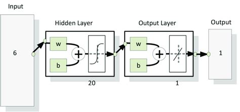 neural network diagram used to obtain forecasts the exponential