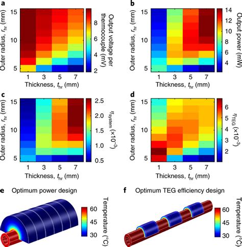 Effect Of Geometric Parameters On The Conformal Cylindrical Teg A D Download Scientific