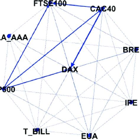 Directed Connectivity Network Between Markets Download Scientific Diagram
