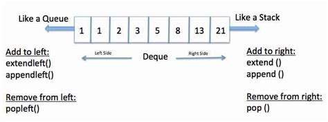 Deque Data Structure In Python Coding In Python Coding Language
