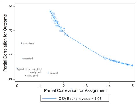 Contour Plot Of Sensitivity Analysis For Earnings Ba Uni Vs Vet