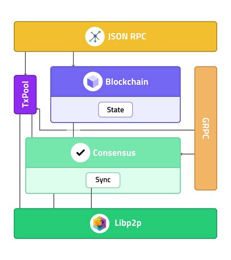 polygon edge architecture and local setup with metamask for deploying