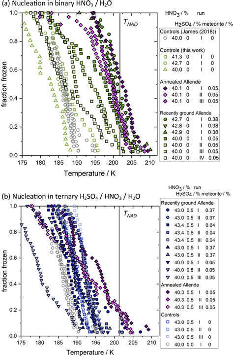 fraction frozen results for meteoric fragment analogues a binary